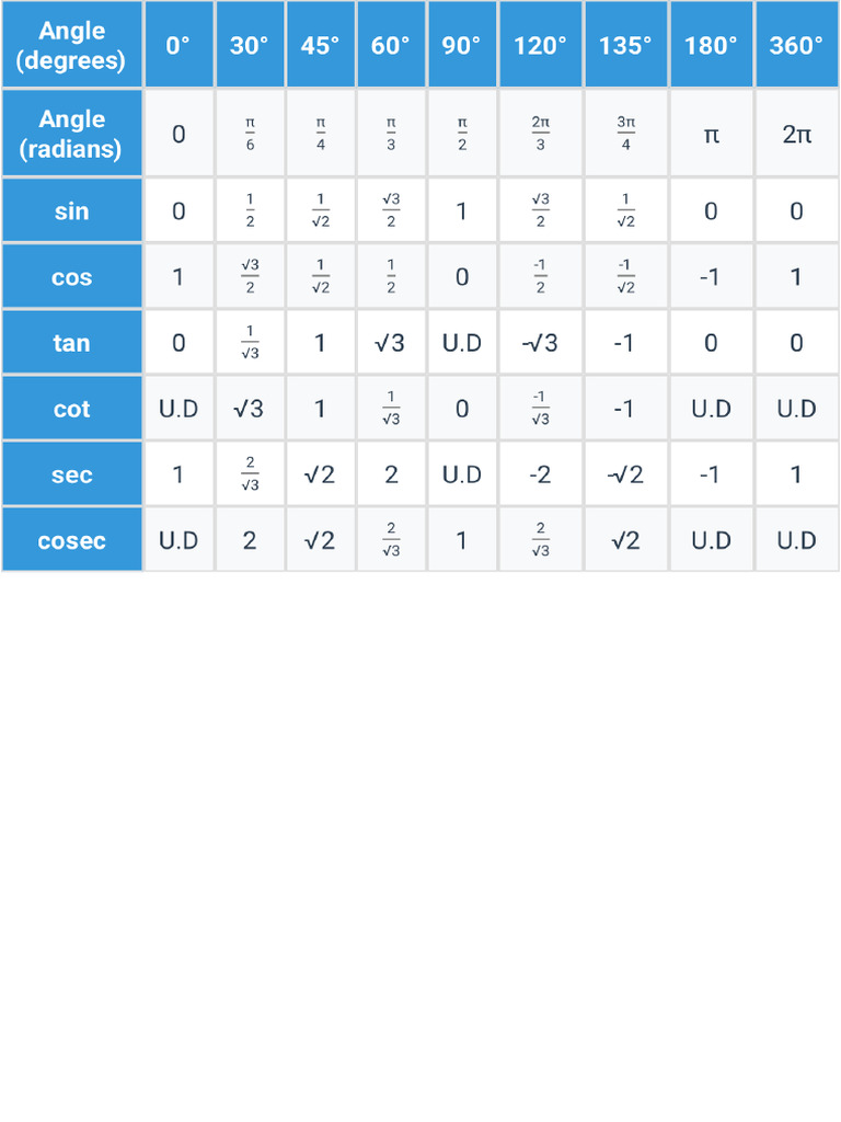 Trigonometric Tables | PDF