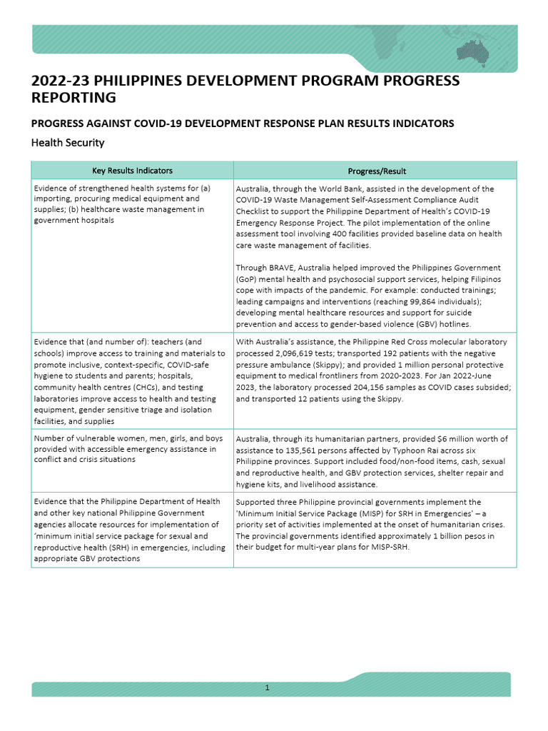 Philippines COVID-19 Development Progress Report | PDF | Food Security ...