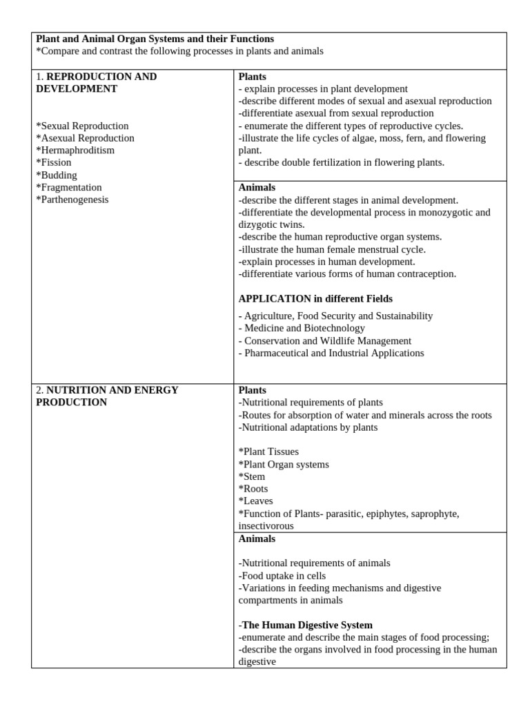 Plant and Animal Organ Systems and Their Functions | PDF | Homeostasis | Nervous System