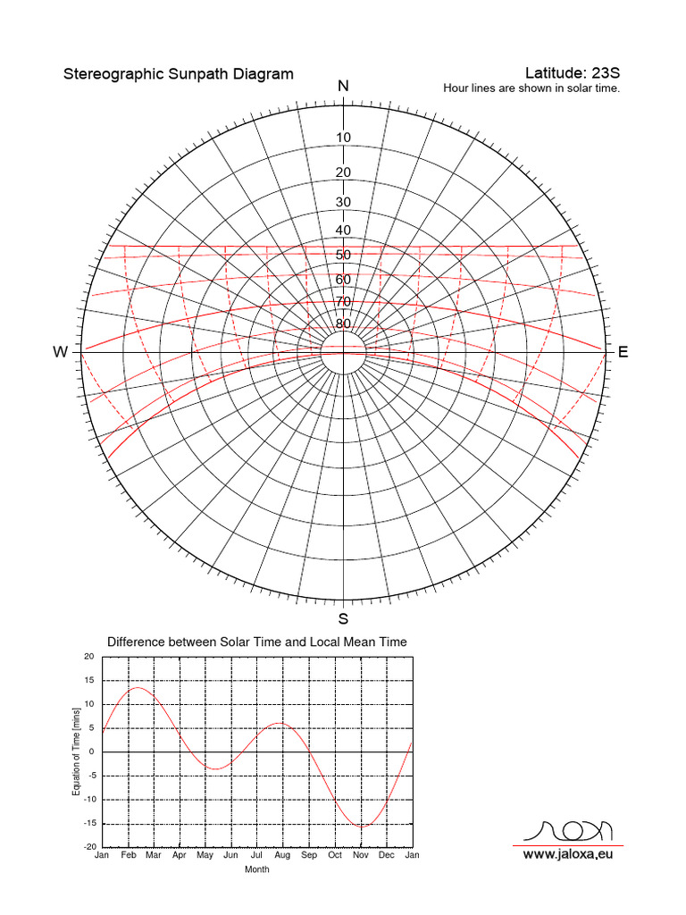 Equation of Time and Sunpath Diagram | PDF