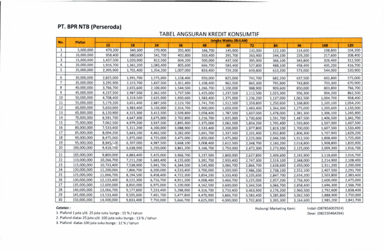 PT. BPR NTB (Perseroda) : Tabelangsuran Kredit Konsumtif | PDF