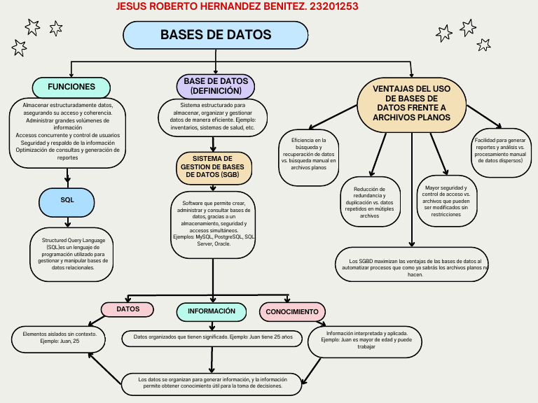 Hernandez Benitez. Mapa Conceptual | PDF | Bases de datos | SQL