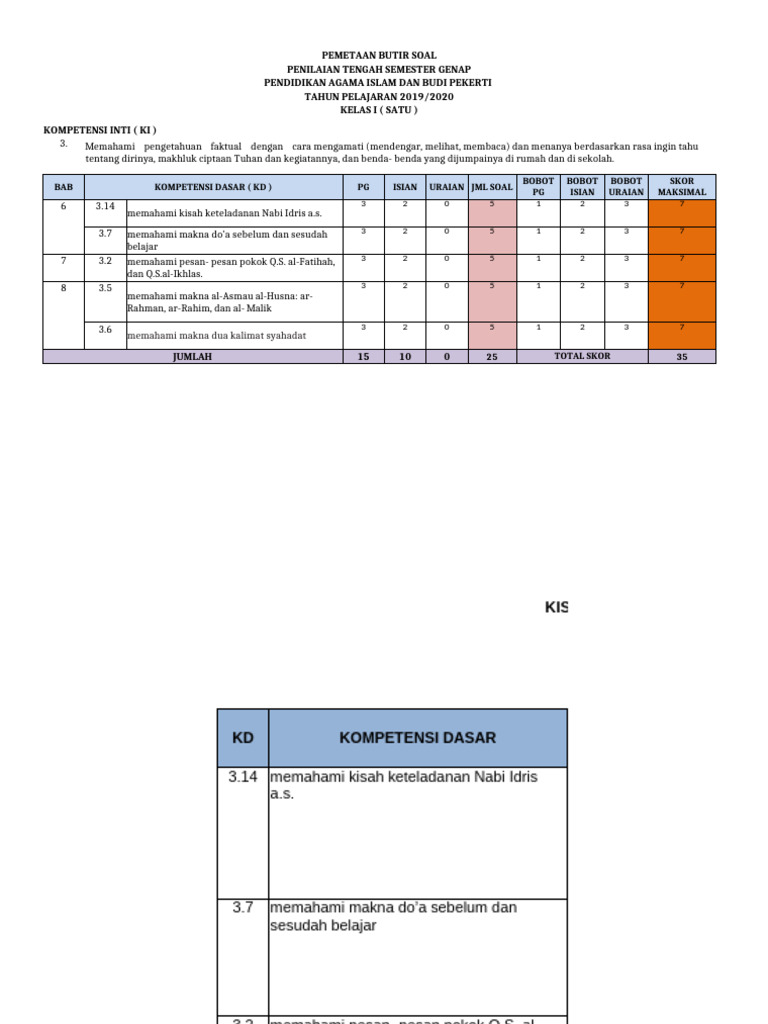 Pemetaan Dan Kisi-Kisi PTS II Kelas 1 K13 | PDF