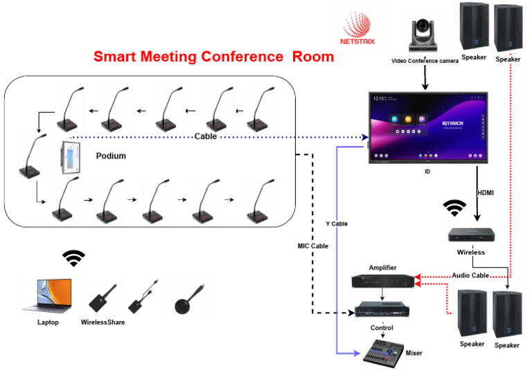 Smart Meeting Conference Room - Drawio | PDF