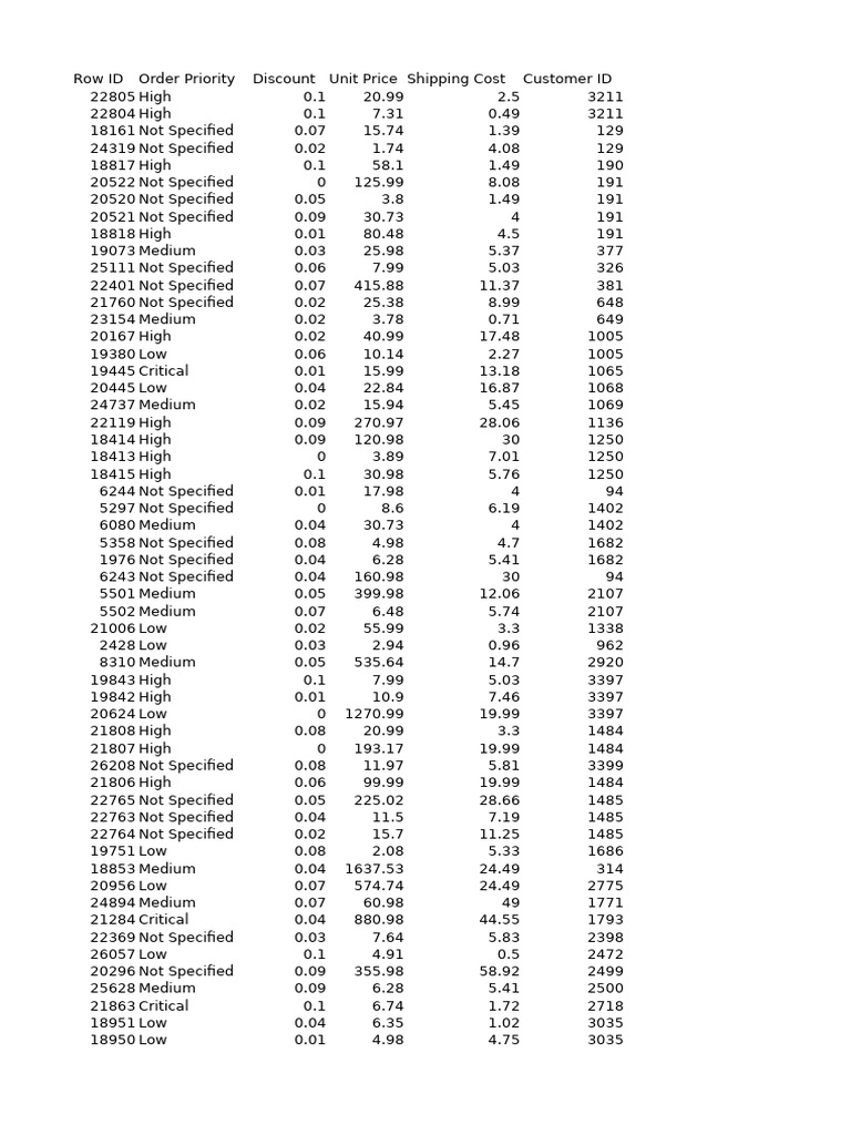 Superstore Data | PDF