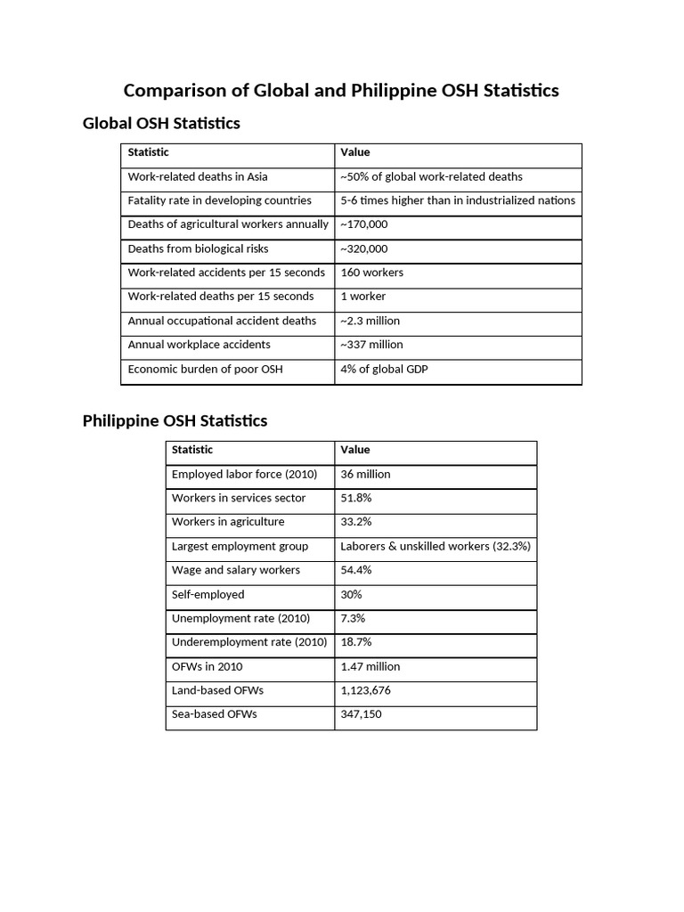 Comparison-of-Global-and-Philippine-OSH-Statistics.docx | PDF ...