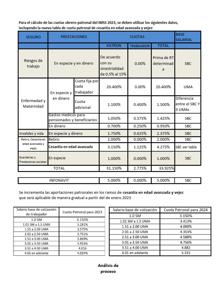 Cuotas Obrero Patronales IMSS 2023 | PDF | Bienestar
