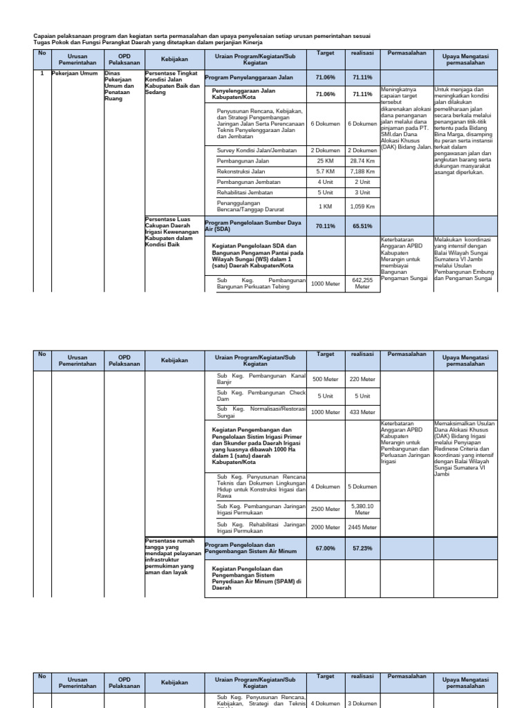 DATA LKPJ BUPATI TAHUN 2021 Surat Ke 2 | PDF