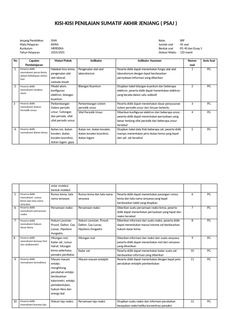 Kisi Kisi Psaj Kelas Xii Tahun 2024-2025 | PDF