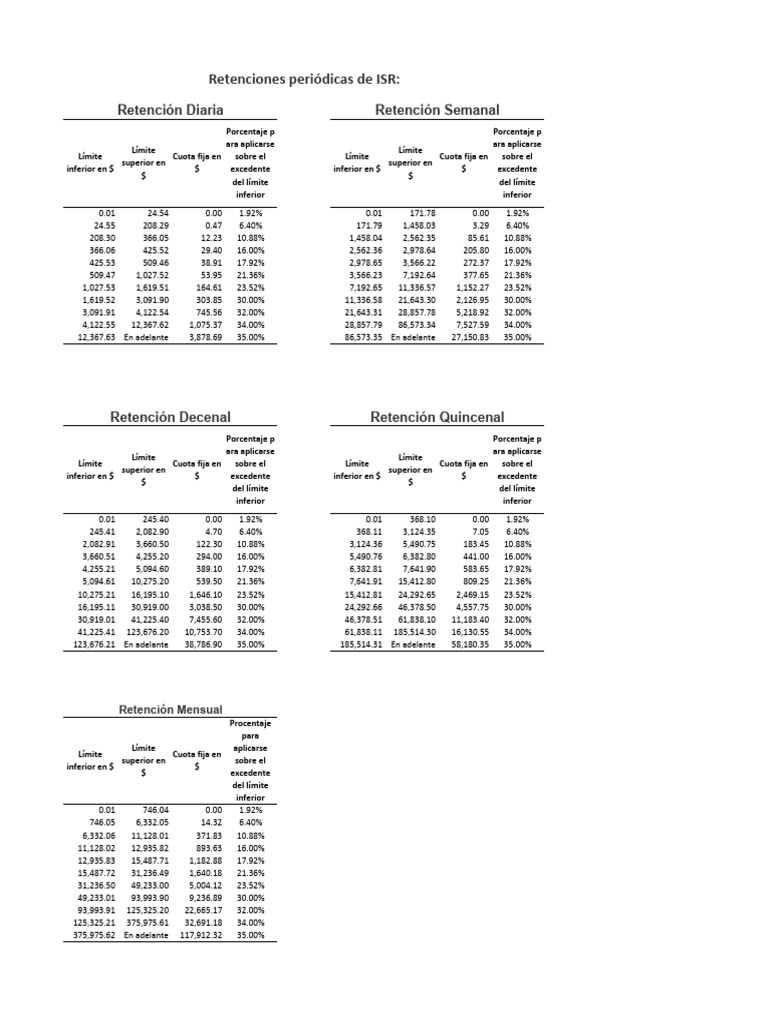 Tablas ISR 2025 Periodos | PDF