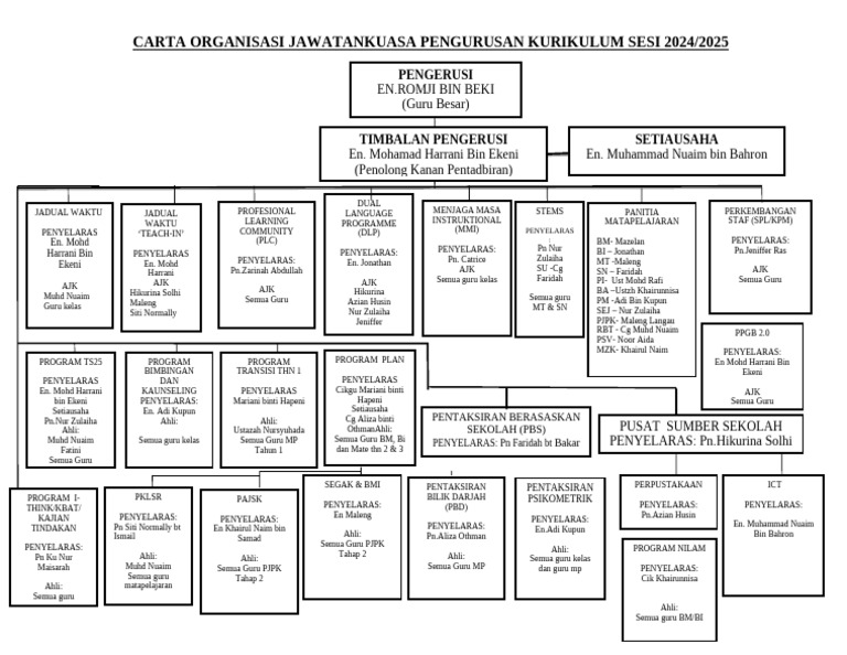 Carta Organisasi Kurikulum 2024-2025 | PDF