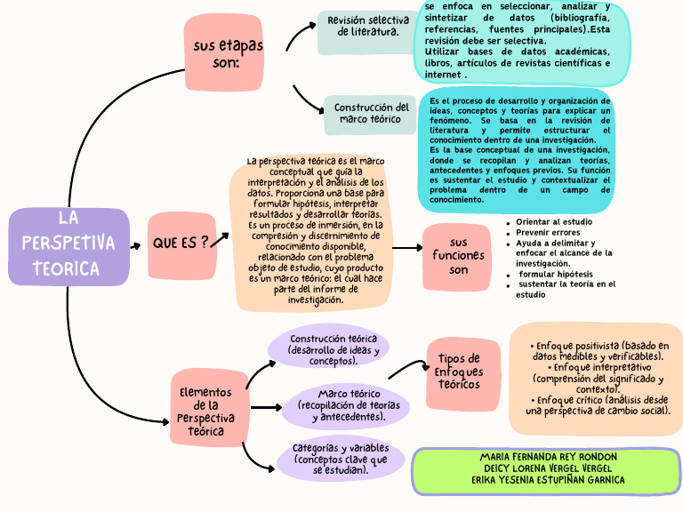 ESQUEMA - PERSPECTIVA TEORICA (1) | PDF | Teoría | Paradigma