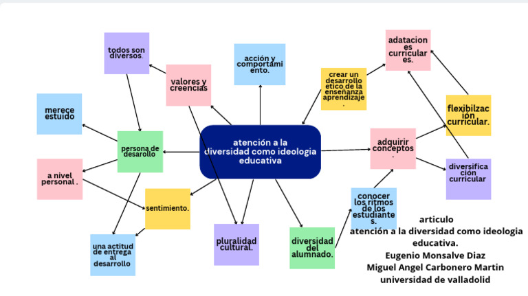 T3 Mapa Mental Articulo | PDF | Pedagogía | Aprendizaje