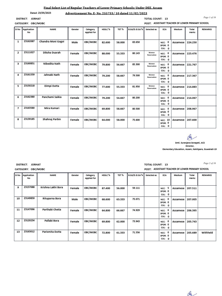 Final_Merit_ List_LPS_Jorhat | PDF | Language Varieties And Styles ...