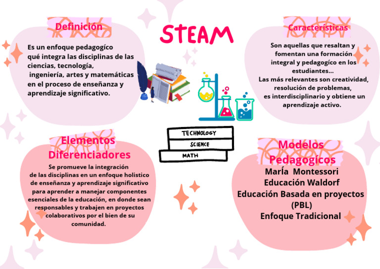 Organizador Grafico Model STEAM | PDF