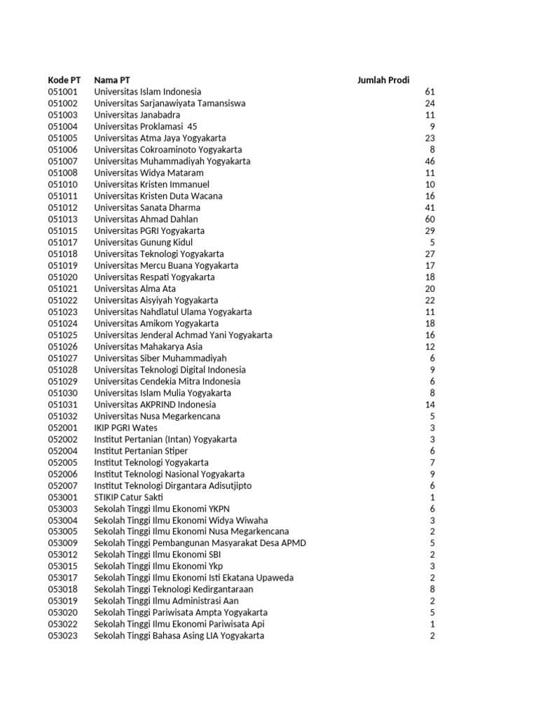 Sebaran Akreditasi Perguruan Tinggi Dan Program Studi | PDF