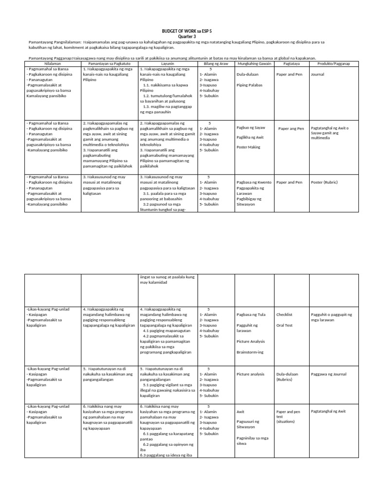 Esp Budget of Work 3rd Grading | PDF
