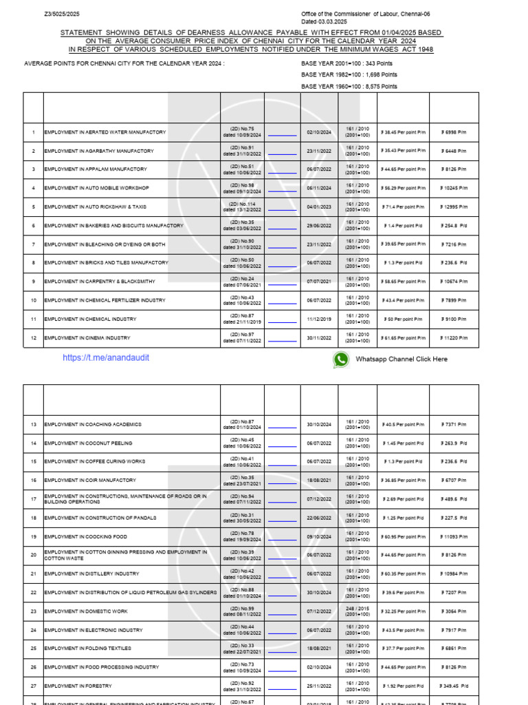 Tamilnadu Minimum Wages DA Payable All Scheduled Employments 2025 | PDF