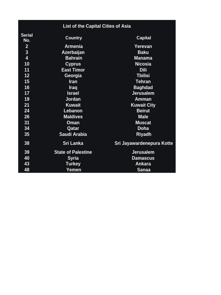 Asian Capitals List | PDF
