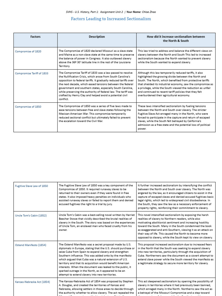 Chloe Zhao - SVHS-USHistoryP1-Unit2WorksheetSectionalism | PDF ...