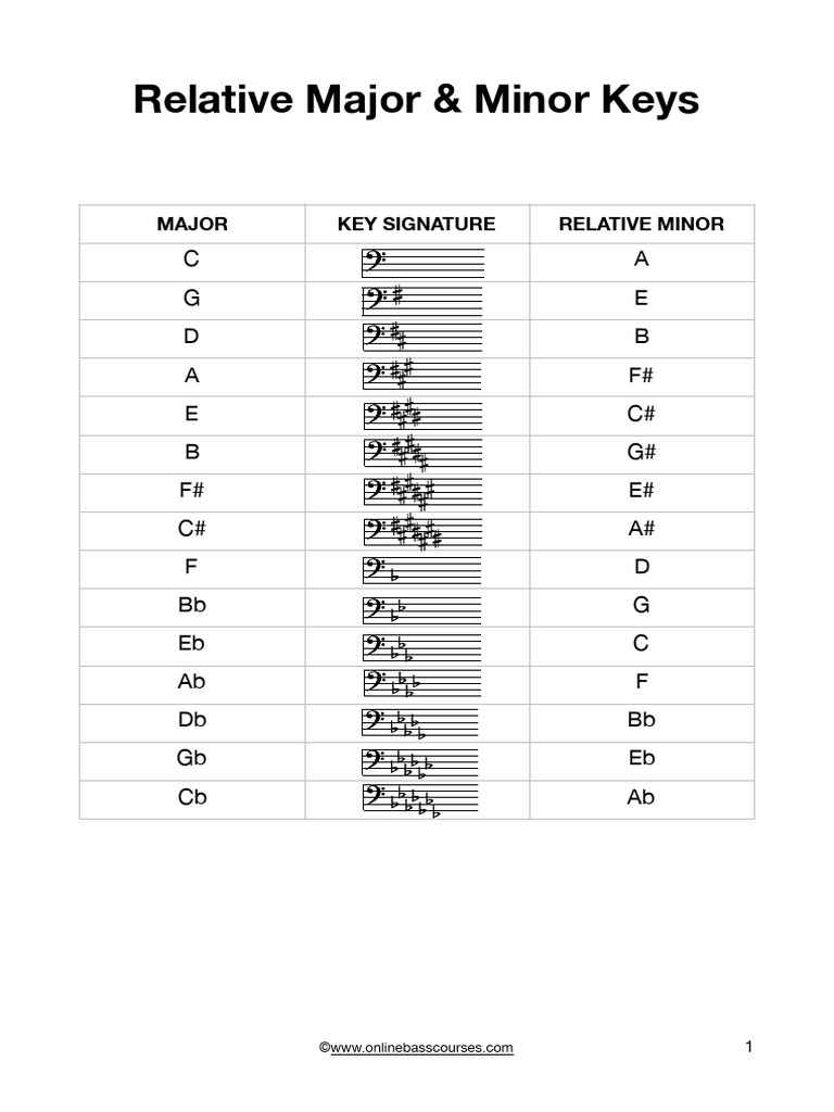 Relative Major Minor Keys | PDF