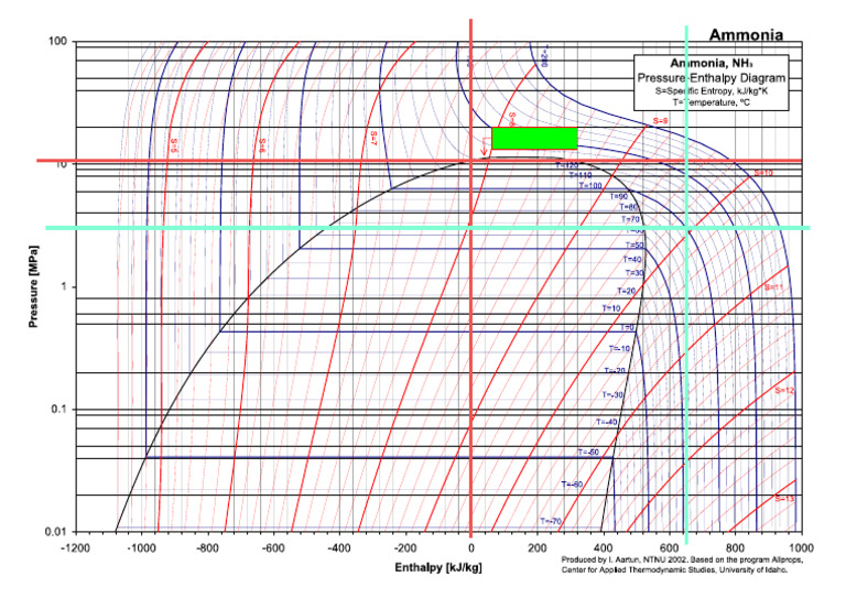Ammonia Pressure Enthalpy | PDF