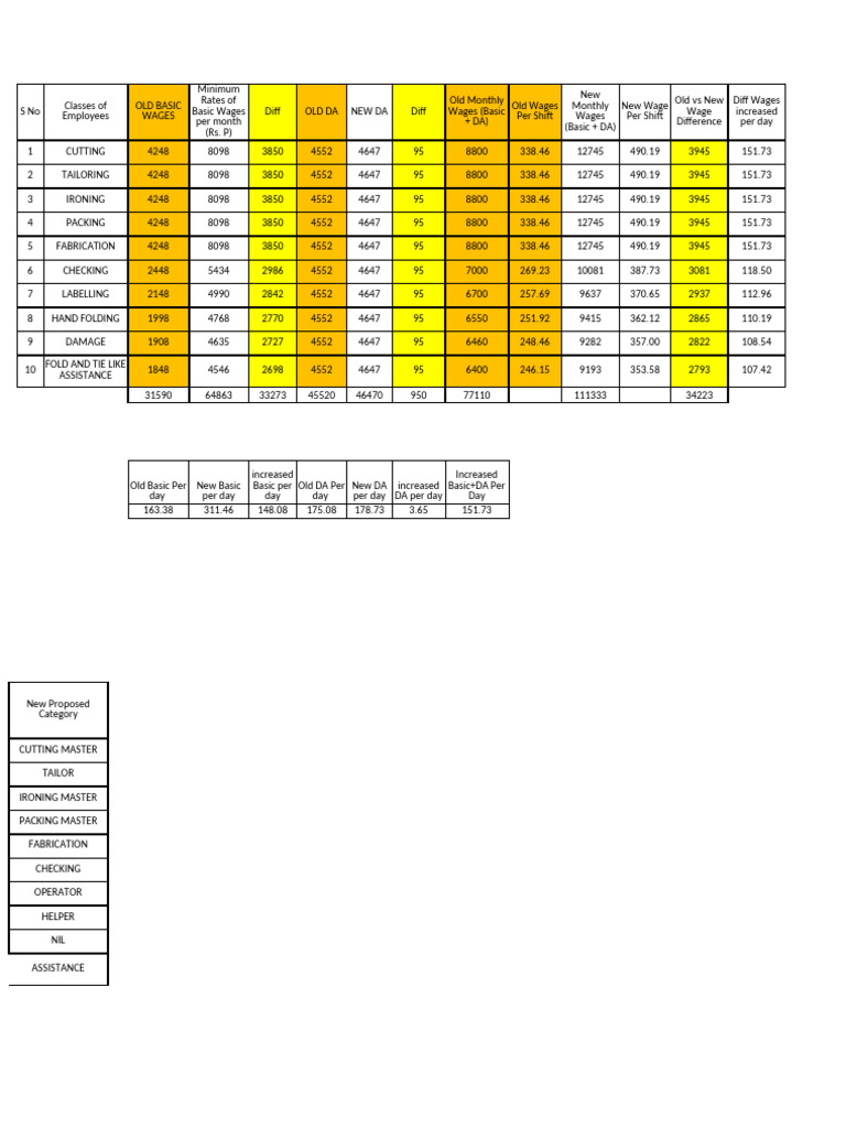 minimum wages | PDF | Labor Relations | Wages And Salaries