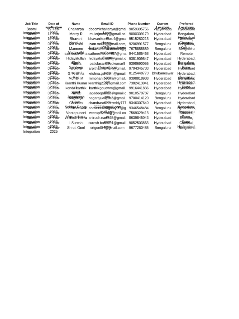 Boomi Integration Job Applications List | PDF | Computing | Information ...