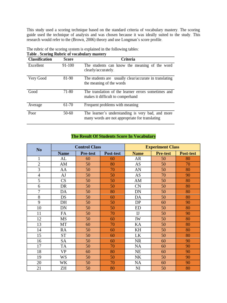 Scoring Rubrik Dan Hasil Pretest Dan Post Test | PDF | Speech ...