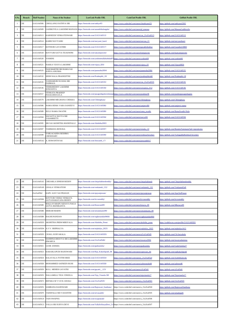 SuperCoders LeetCode 2025 Pass Out | PDF