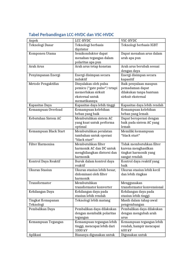 Tabel Komparasi LCC Vs VSC Indonesia | PDF