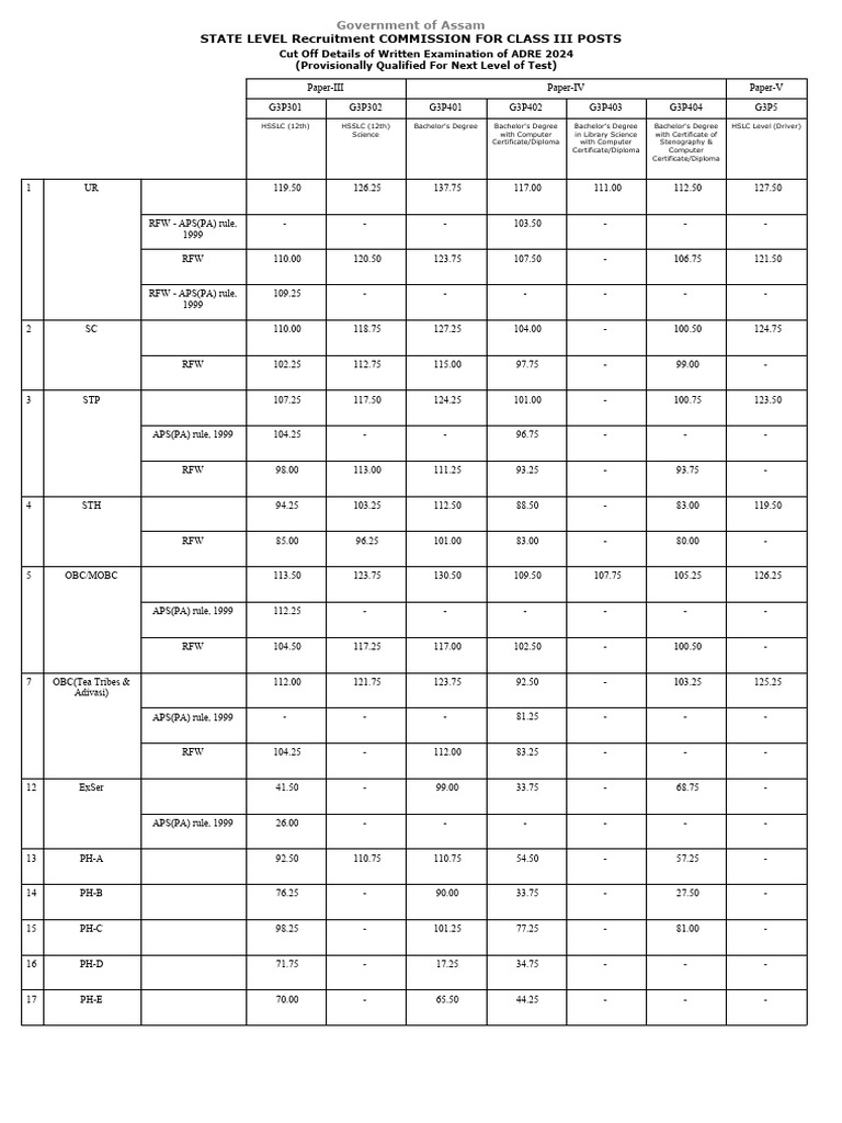 SLRC ClassIII 06032025 Cut Off Details | PDF