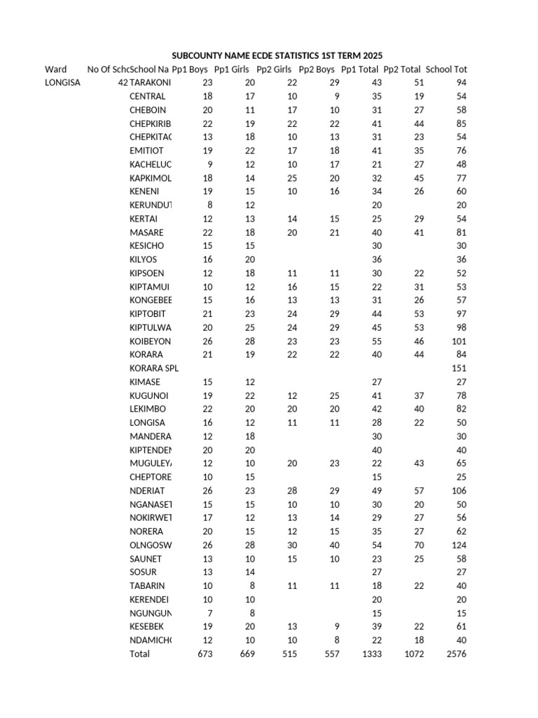 2025 1st Term Ecde Statistics | PDF