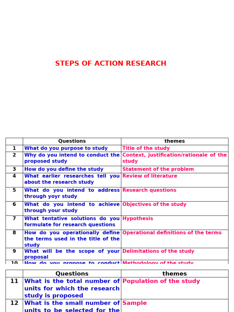 Action Research Methodology Steps | PDF | Methodology | Validity (Statistics)