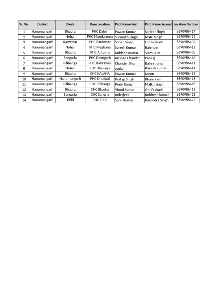 Hanumangarh Staff List | PDF