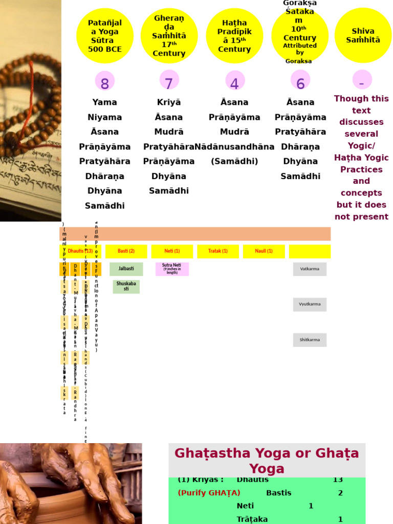 6.PPT_GhS- Ghat Shuddhi - Dhauti to Pratyahar | PDF | Kundalini | Stomach