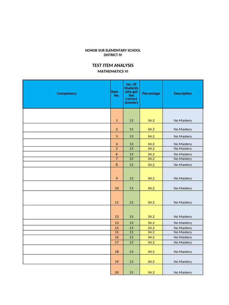 Test Item Analysis for Elementary Grades | PDF | Learning