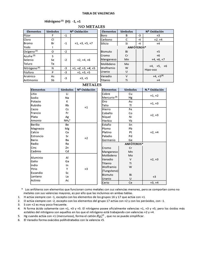 Tabla de Valencias de Elementos Químicos | PDF | Elementos químicos ...