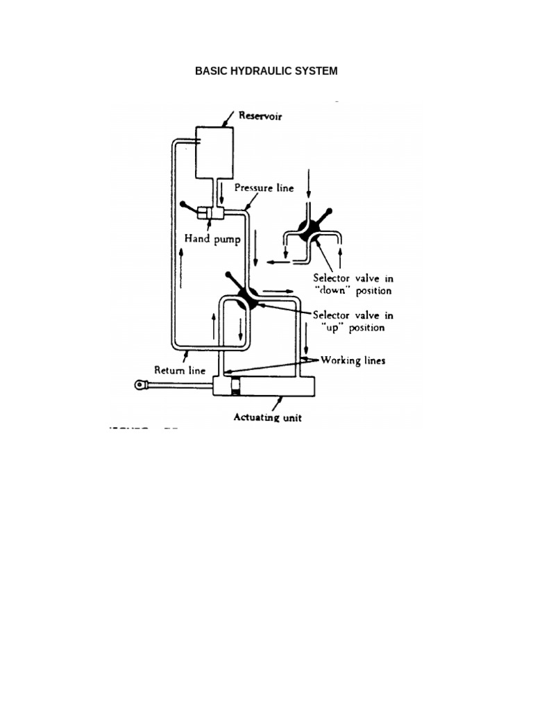 Basic Hydraulic System | PDF