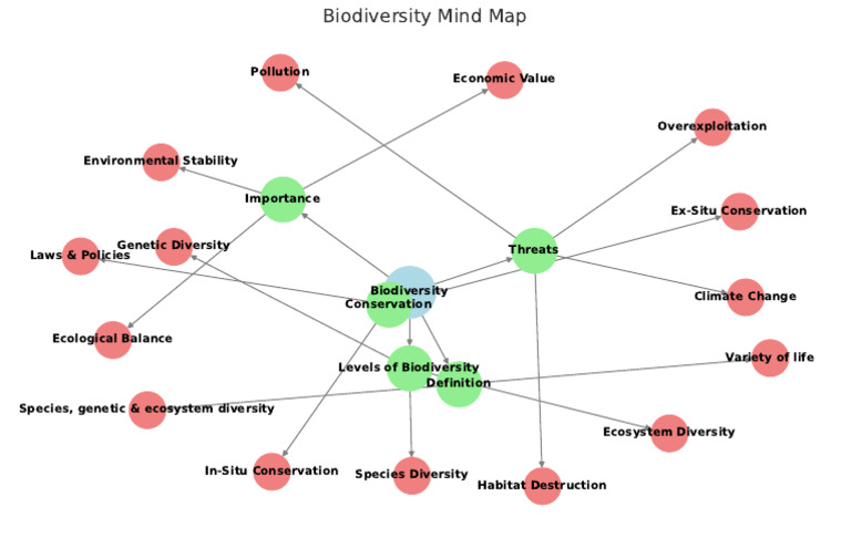 Biodiversity MindMap | PDF