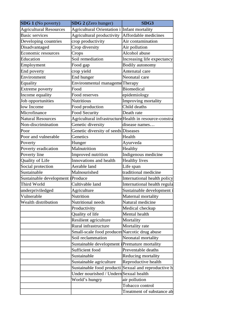 Compiled Keywords of SDG Mapping For Publications SRM IST | PDF ...