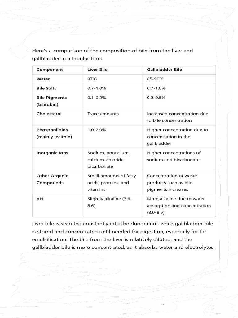 Composition of Bile 241221 034720 | PDF | Bile | Gallbladder