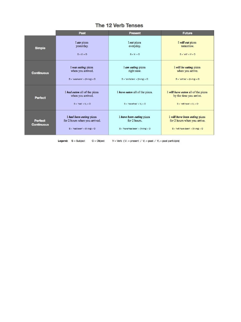 The 12 Verb Tenses | PDF