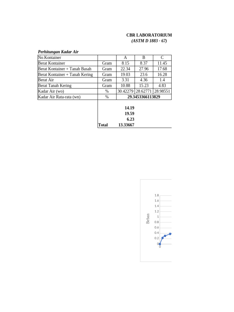 Tabel Nilai CBR Tanah Laboratorium | PDF