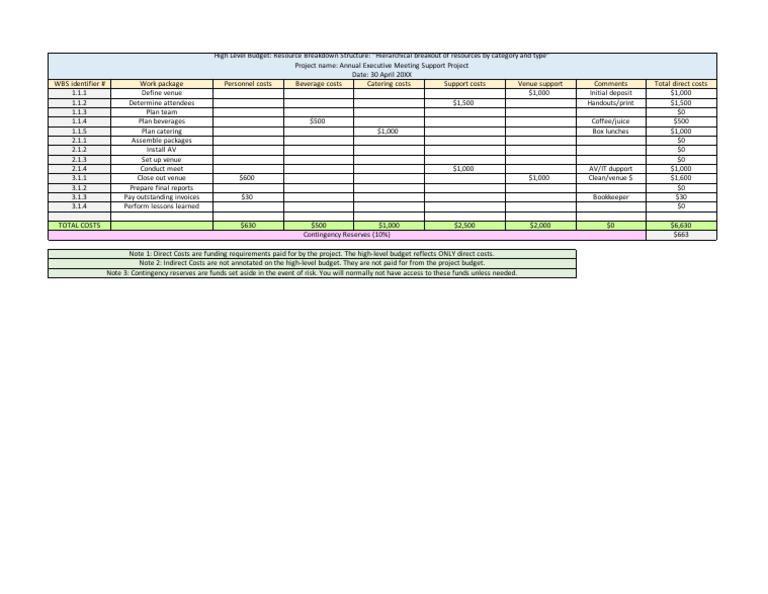 High Level Budget Example | PDF