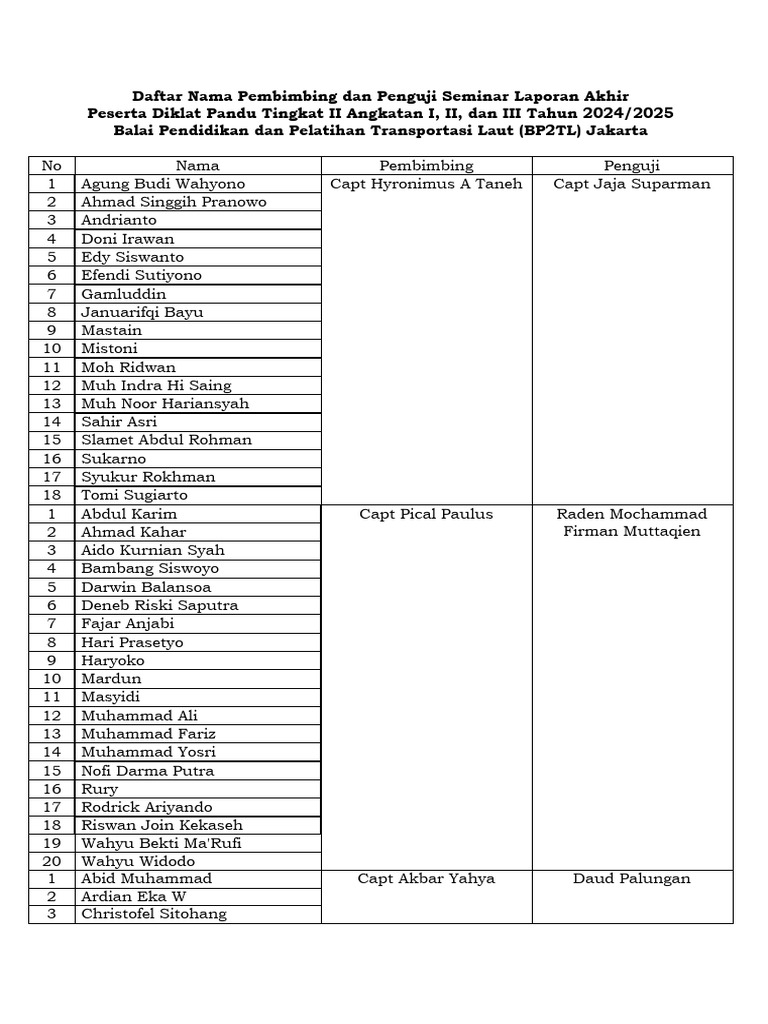 Daftar Nama Pembimbing Dan Penguji Seminar Laporan Akhir Pandu Tk II Angkatan I, II, Dan III | PDF