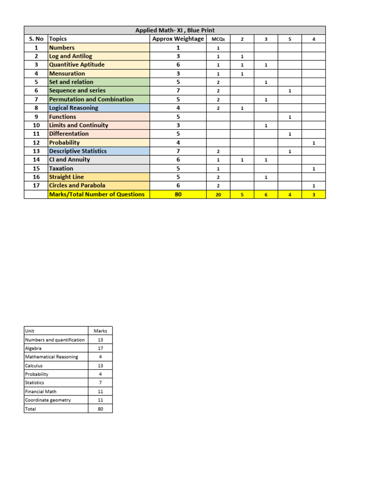 Applied Math XI Blueprint Overview | PDF