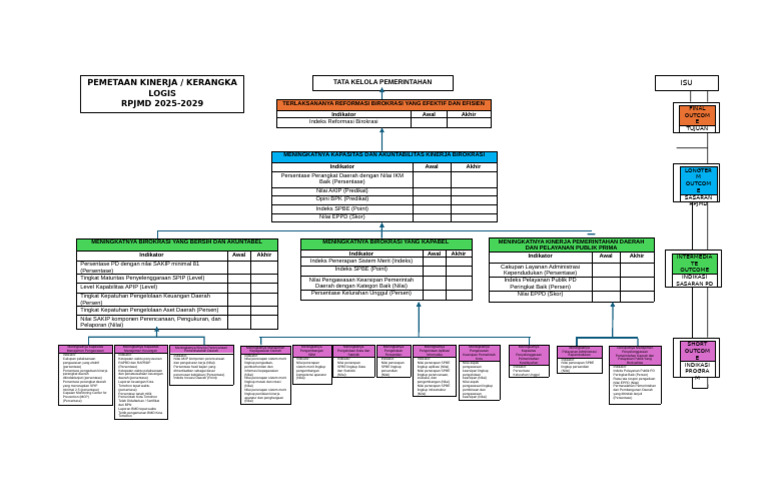 Pohon Kinerja RPJMD 2025 2029 | PDF