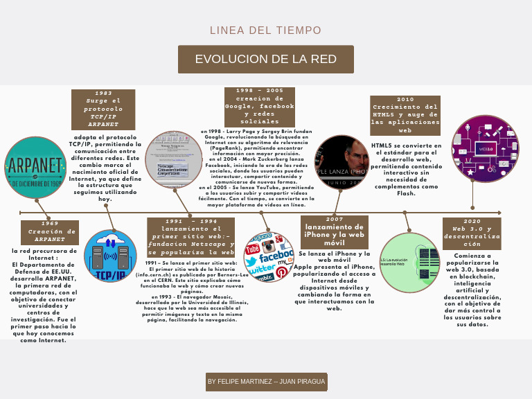 Brown Educational History of Art Timeline Graph | PDF | Red mundial ...