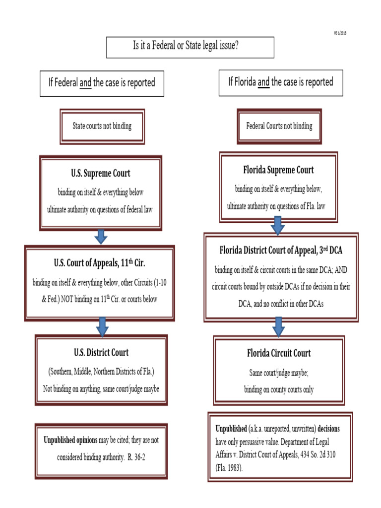 Court Hierarchy | PDF